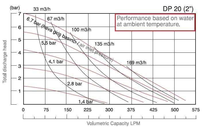 Buy DP 20 SC/E - Pneumatic Membrane Pump — Sealing.com.ua