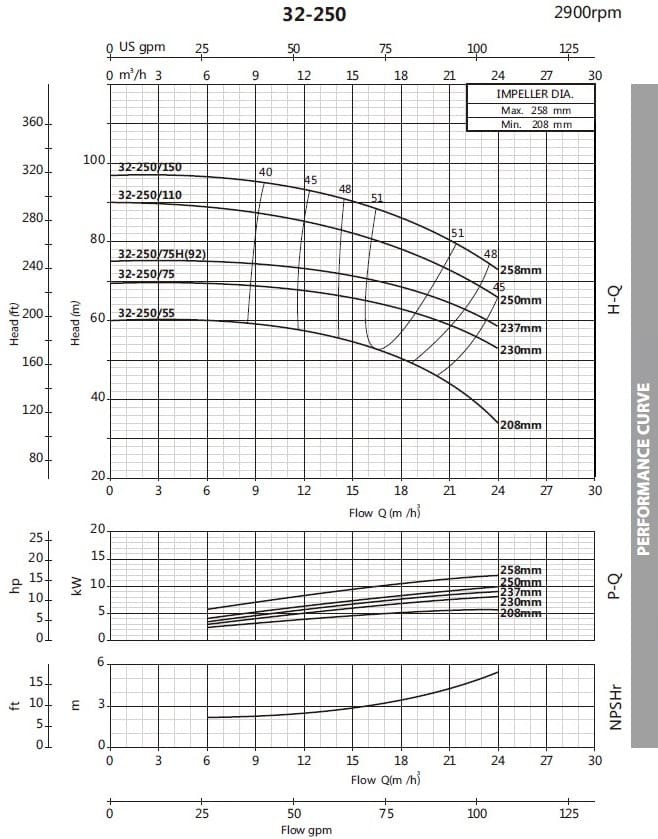 Buy Monoblock centrifugal pump BST 32-250/5.5D, 3000 — Sealing.com.ua