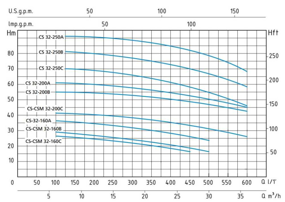 Buy Speroni CS 32-160 A centrifugal monoblock pump — Sealing.com.ua