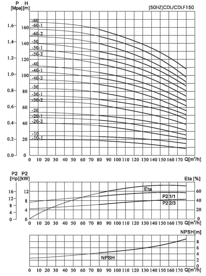 Buy Multistage pump CDLF 150-40-1, AISI 304, Ex — Sealing.com.ua