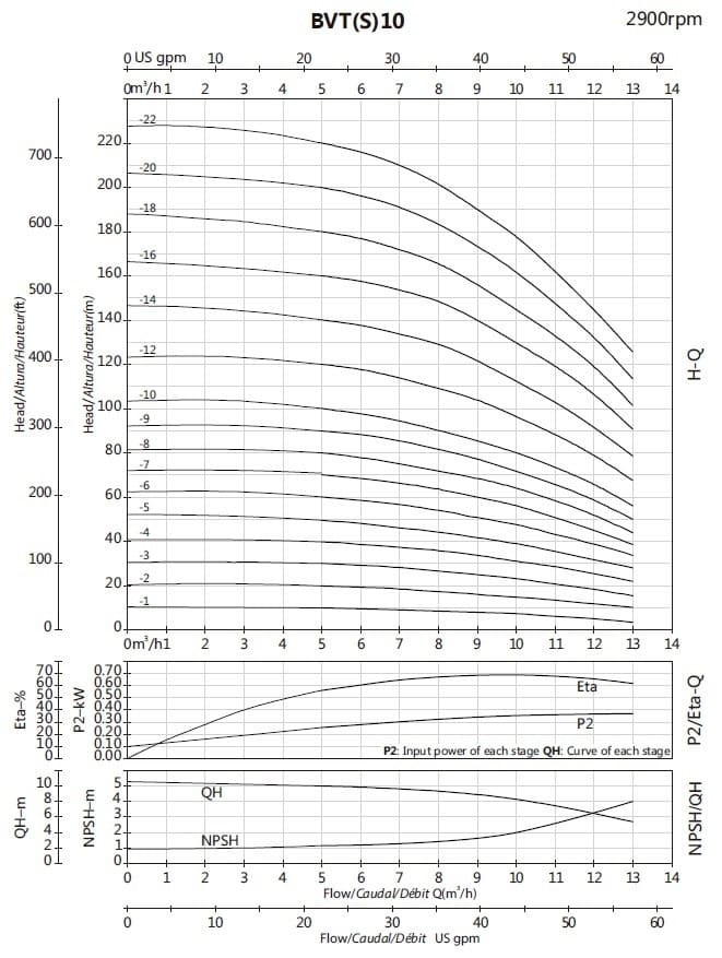 Comprar Bomba antiséptica antideflagrante BVS 10-22, 7,5 kW, AISI 304 ...