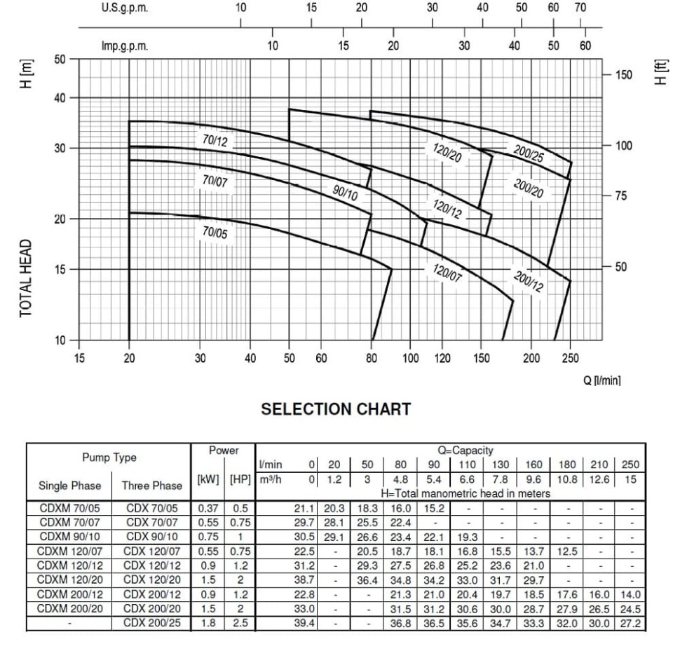 Buy Ebara CD(X) 200/20, 380V pump — Sealing.com.ua