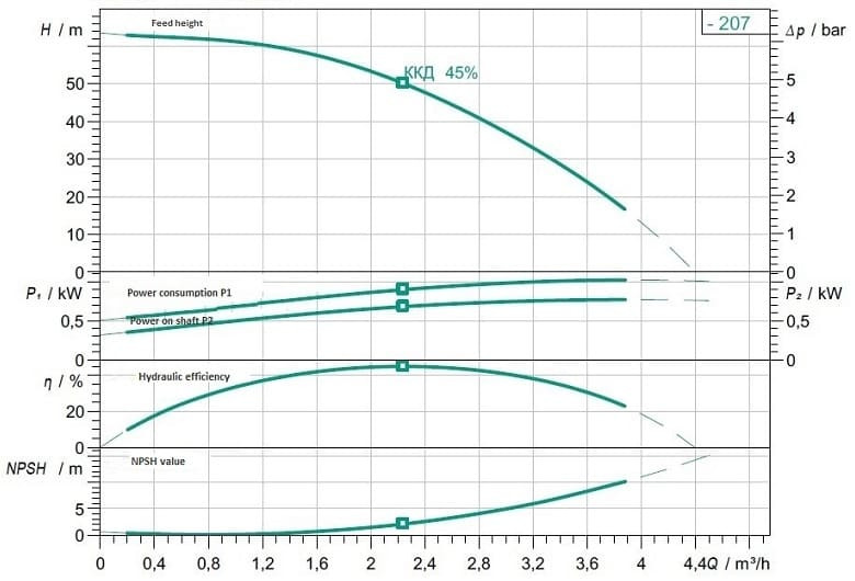 Buy High-pressure centrifugal pump WILO Medana CH1-L.207-1/E/A/10T ...