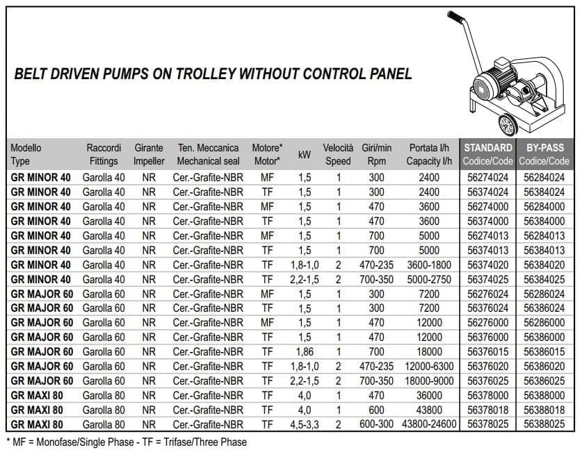 Comprar Bomba de impulsor para bombeo de pulpa de fruta LIVERANI GR MINOR 40 +BY-PASS NR MF 1 ...