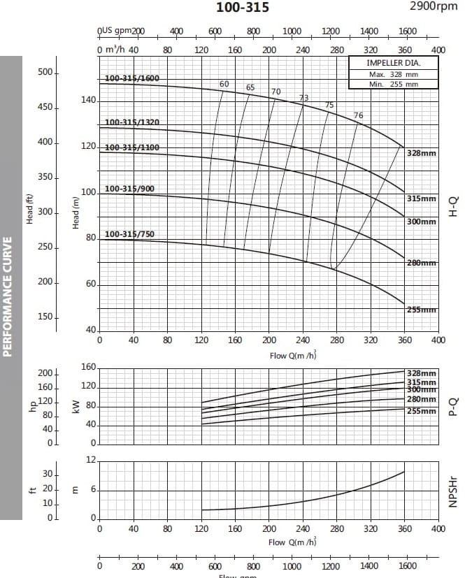 Насос центробежный моноблочный BST 100-315/75, 3000 купить в Украине — Sealing.com.ua