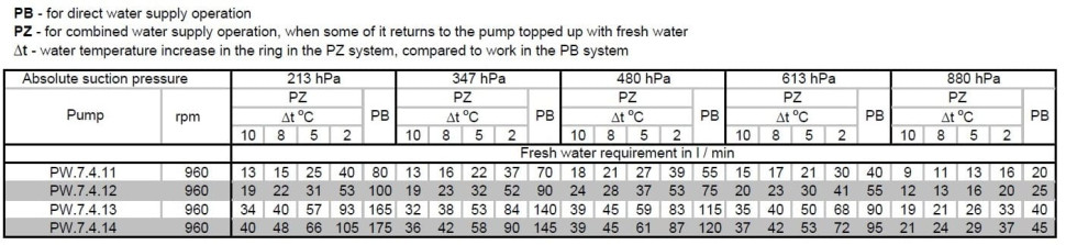Buy Vacuum pump PW.7.14.1.1100.1 without motor, frame and coupling ...