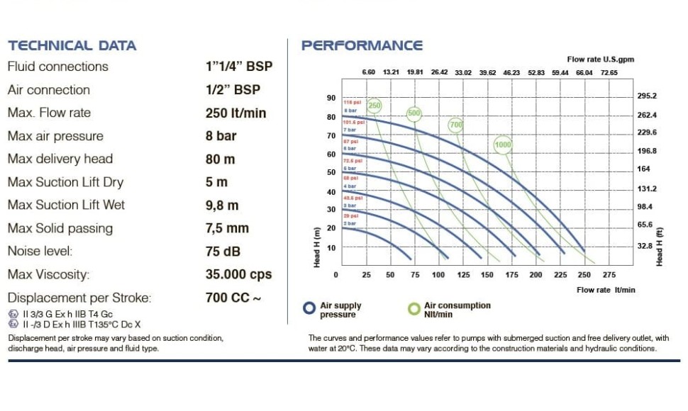 Comprar Bomba neumática de membrana para ácido nítrico PHOENIX P252 ...