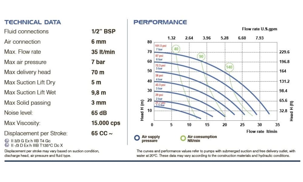 Buy Diaphragm pump for glue PHOENIX P30 PP HYTREL+PTFE/PTFE, 35 l/xv ...