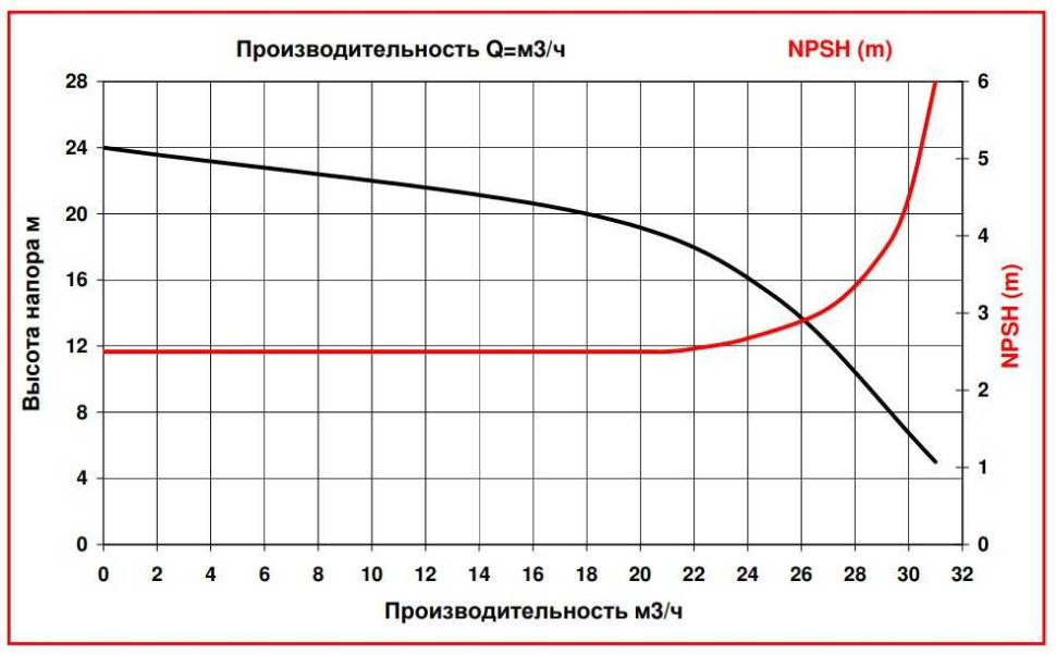 ADM 31 PP/TF/3HP/2800RPM насос с магнитной муфтой купить в Украине ...