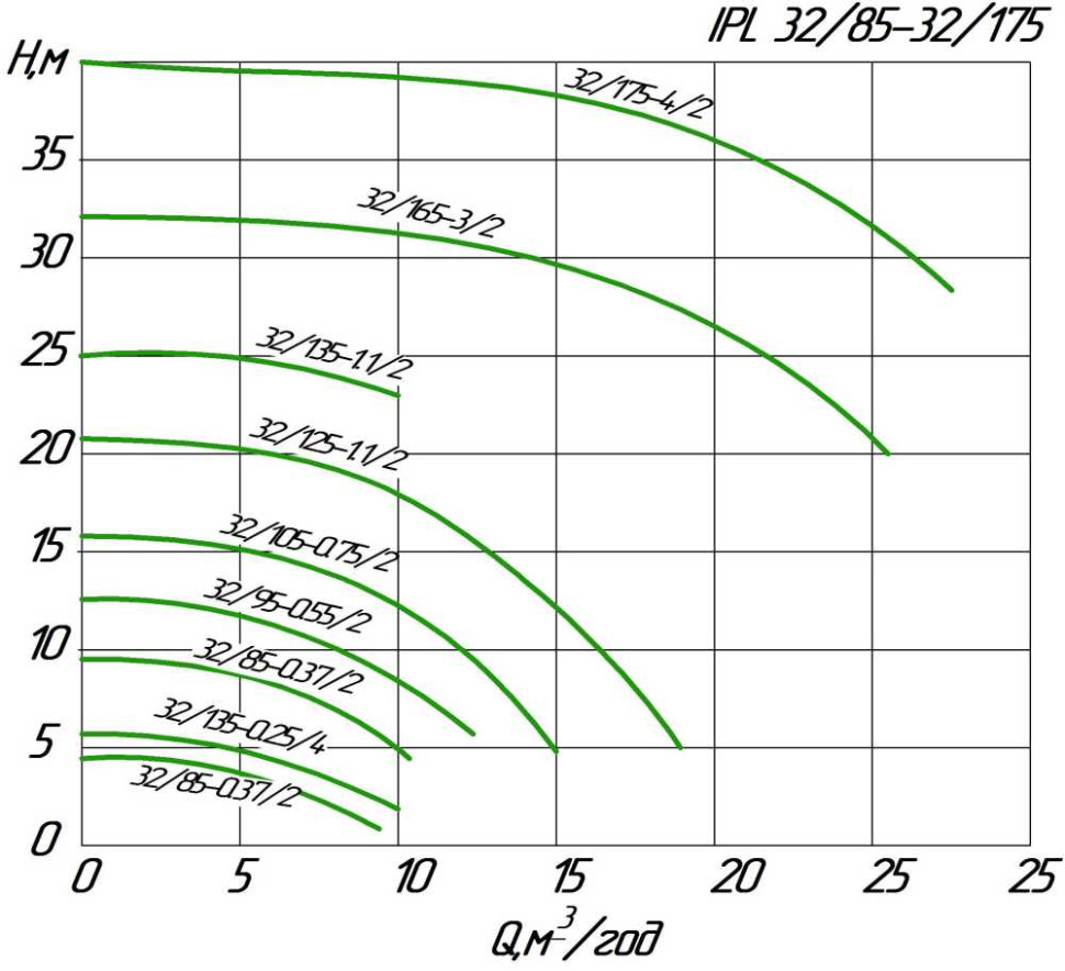 Buy Circulation pump in-line WILO IPL 32/105-0,75/2 — Sealing.com.ua