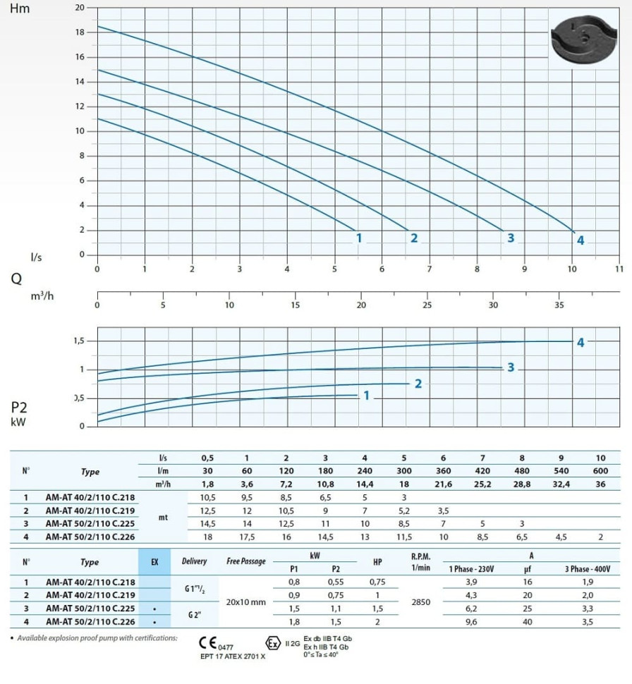 Buy Dreno at 40/2/110 C fecal pump.219 TG with two-channel impeller ...