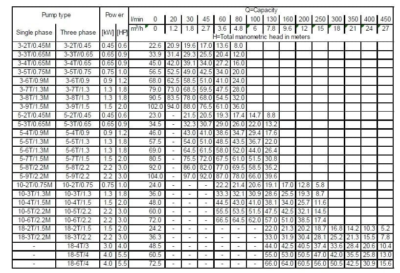 Buy Multi-stage horizontal pump Ebara MATRIX 3-2T/0,45 M, 220V ...