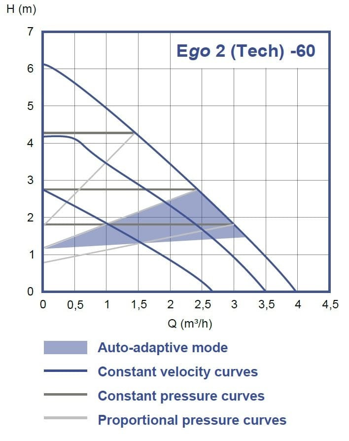 Циркуляционный насос Ebara Ego 2 Tech 25/60-130, 220V с электронным управлением купить в Украине ...