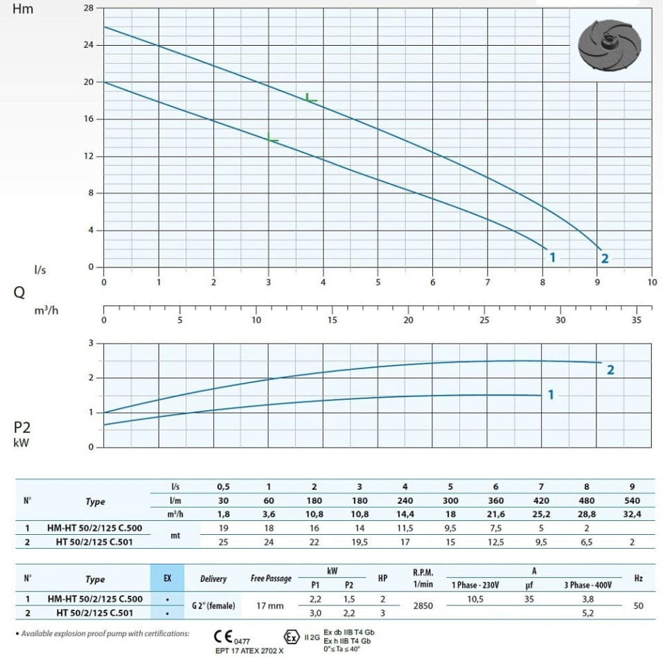 Buy Fecal submersible pump Dreno H2 HM 50/2/125 C.500/G with two ...