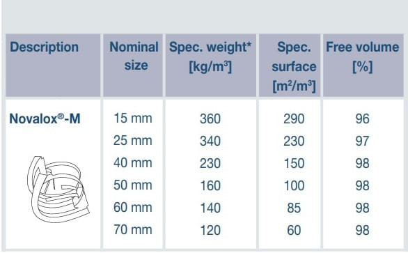 Buy Saddle packing Novalox-M, AISI 316L, 15 mm, VFF — Sealing.com.ua