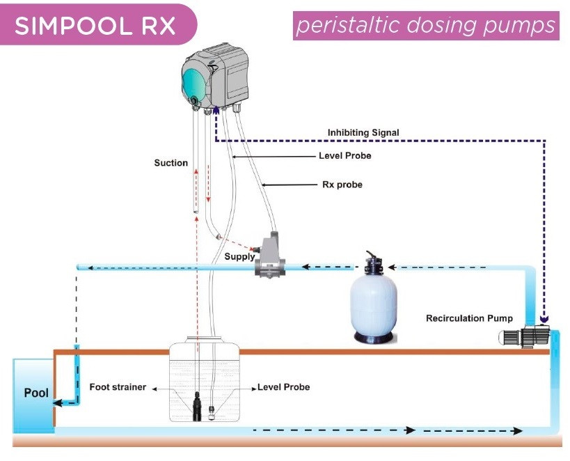 Buy Peristaltic dosing pump AQUA PDP SIMPOOL RX 03-01 - 230V ...