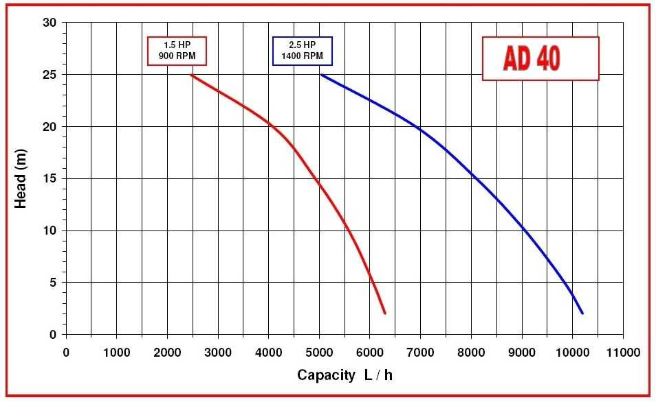 Buy AlphaDynamic AD40/01 2.2kW Impeller pump for Viscous products ...