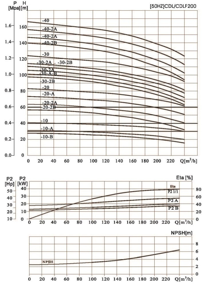 Buy Multistage pump CDLF 200-20-2A, AISI 316 — Sealing.com.ua