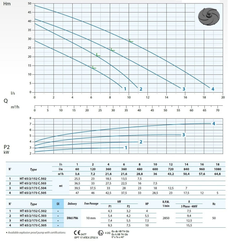 Buy Submersible pump Dreno H2 HT 65/2/152 C.502 with two-channel ...