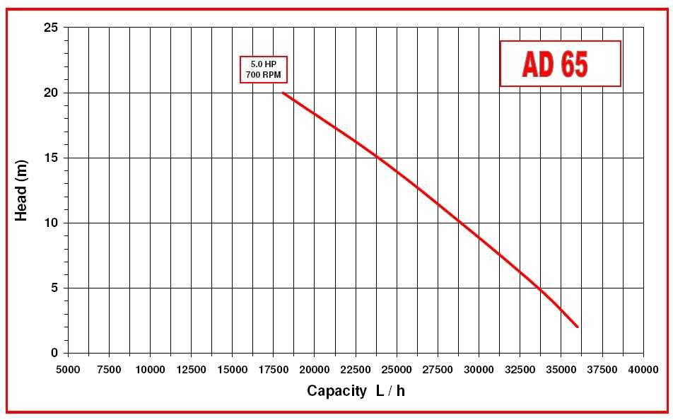 Buy AlphaDynamic AD65/01 3,7kW Impeller pump for honey, sugar — Sealing ...