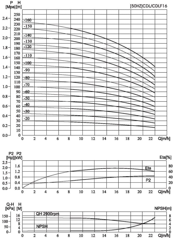 Buy Multistage pump CDLF 16-20, AISI 316, Ex — Sealing.com.ua