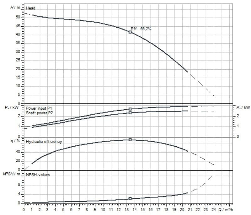Buy MEDANA CH1-L.1604-1/E/E / 10T multi-stage pump WILO for water ...