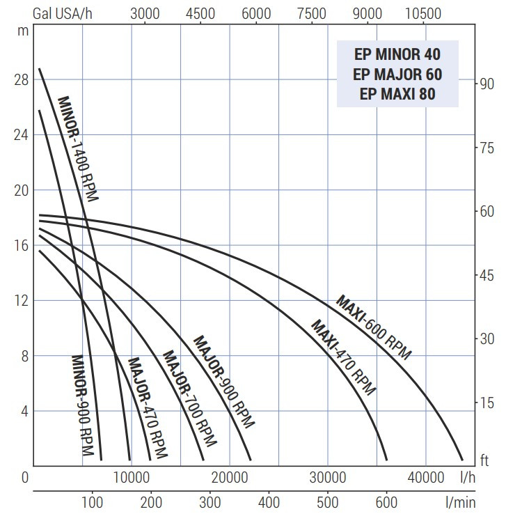 Comprar Bomba de impulsor para bombeo de yogures y leche LIVERANI EP ...
