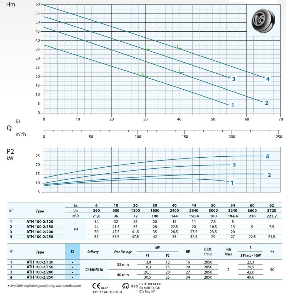 Buy Submersible pump Dreno ATH-EX 100-2/120 with centrifugal two ...