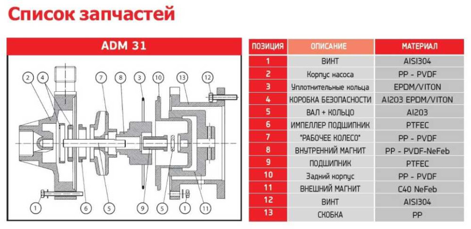 ADM 31 PVDF/TF/3HP/2800RPM насос с магнитной муфтой купить в Украине ...