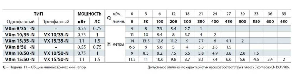 Buy Fecal pump Pedrollo VXm 8/50 — Sealing.com.ua