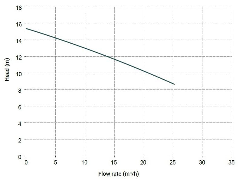 Buy Horizontal centrifugal pump MB 120, PP, VITON, B, 1 phase — Sealing ...