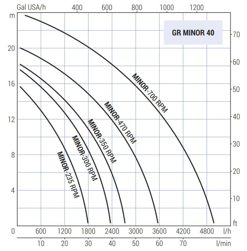 Buy Impeller pump for emulsions LIVERANI GR MINOR 40 NR TF (A) 2.2-1.5 ...