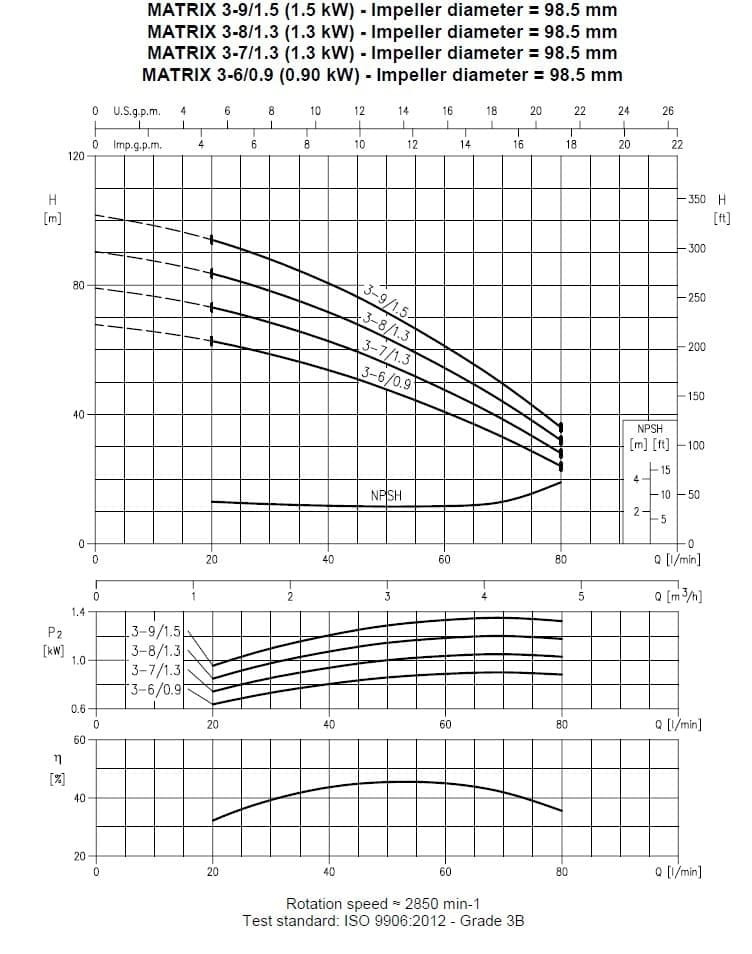 Buy Multi-stage horizontal pump Ebara MATRIX/I 3-9T/1.5, 380V — Sealing ...