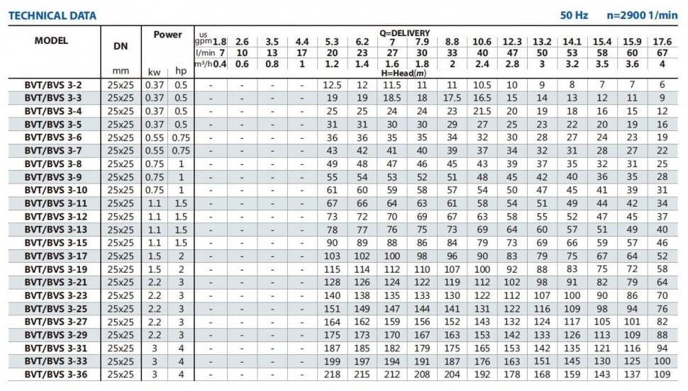BVS 3-17, 1,5 kW, AISI 304, Ex насос багатоступеневий вибухозахищений ...