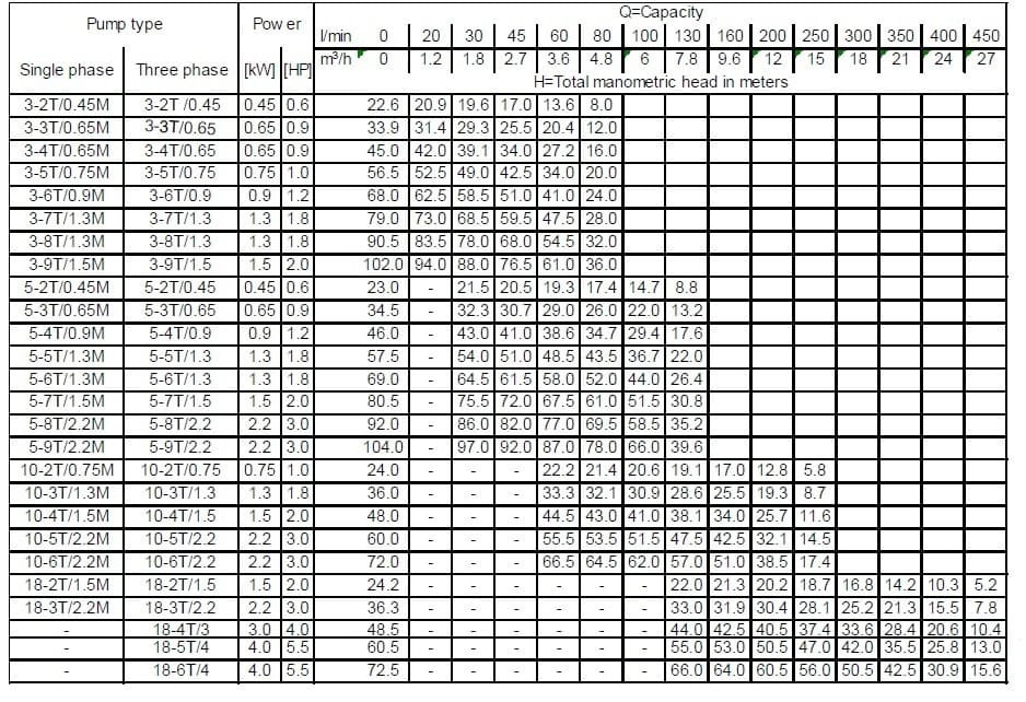 Buy Multi-stage horizontal pump Ebara MATRIX/I 10-5T/2,2, 380V ...
