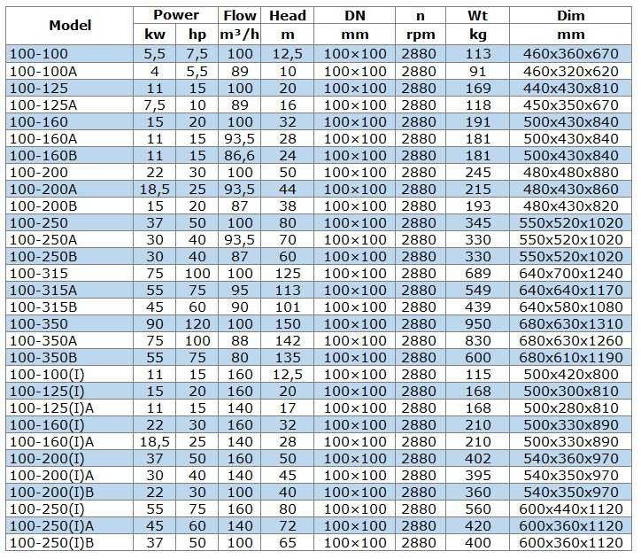 Buy IRG BGL 100-200(I)B (100/40), 22kW, 2880 centrifugal vertical pump ...