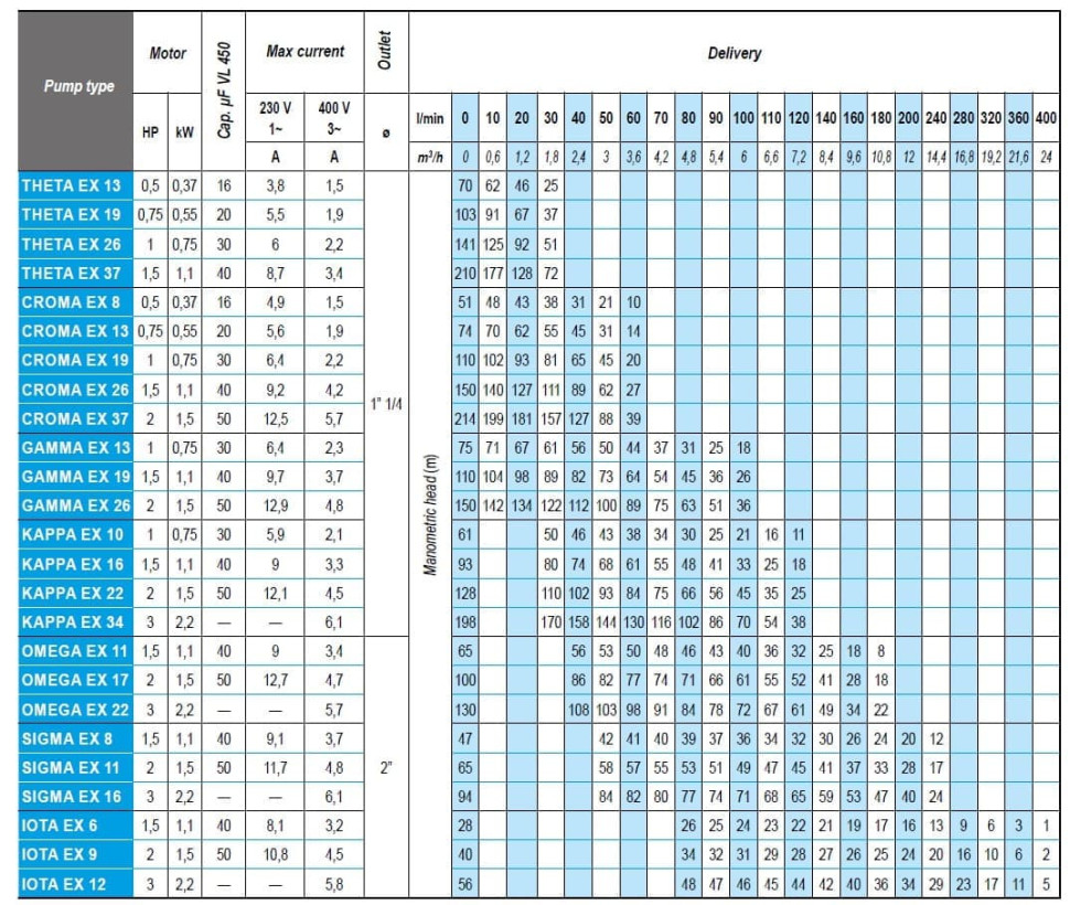 Buy Submersible depth pump 4 inch ATEX CROMA EX 37, 380V — Sealing.com.ua