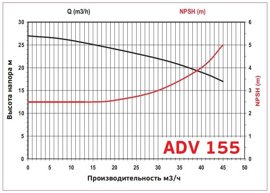 ADV 155/ΡΡ/500/7.5HP/2800/BSP - вертикальный центробежный насос купить ...