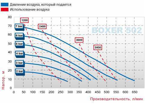 Buy The pneumatic diaphragm pumps BOXER 502 AISI 316 IB502-A-HTTAT ...