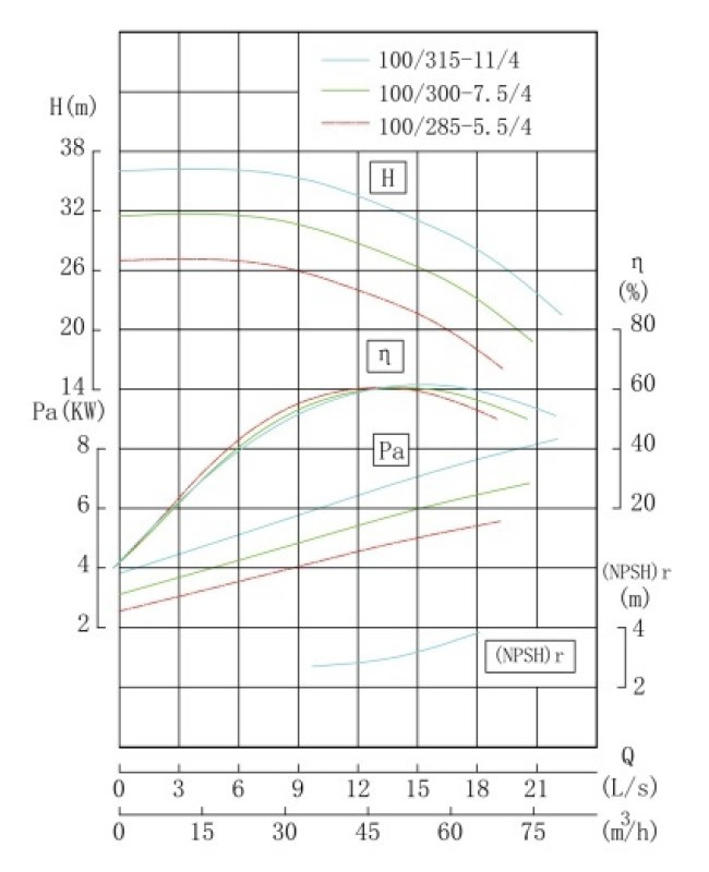 Buy IRG TKG 100/300-7.5/4 (46.7/27.9), 7.5 kW, 1450 centrifugal ...