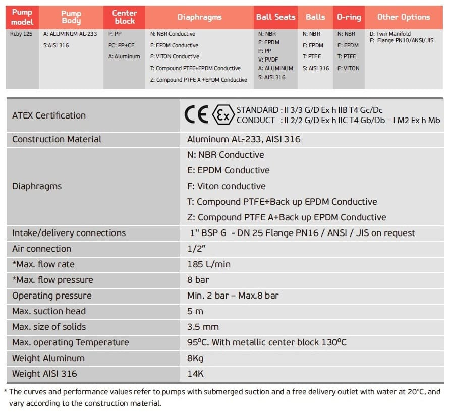 Buy Pneumatic diaphragm pump AlphaDynamic RUBY 125S-P-TST-T — Sealing ...