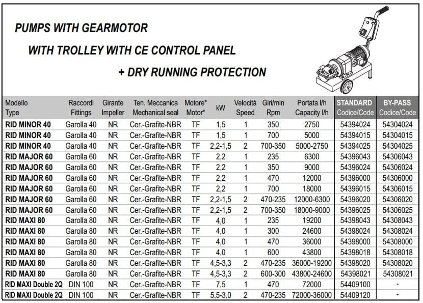 Pompa wirnikowa LIVERANI RID MAXI Double 2Q NR TF 5,5-3,0kW, 470-235obr./min, 380V z przekładnią ...