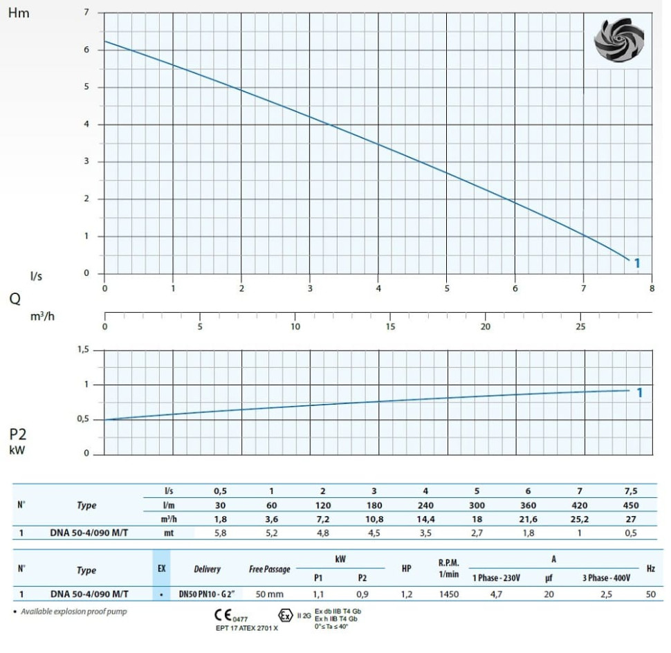 Comprar Bomba sumergible Dreno DNA-EX 50-4/090 T con impulsor vortex ...