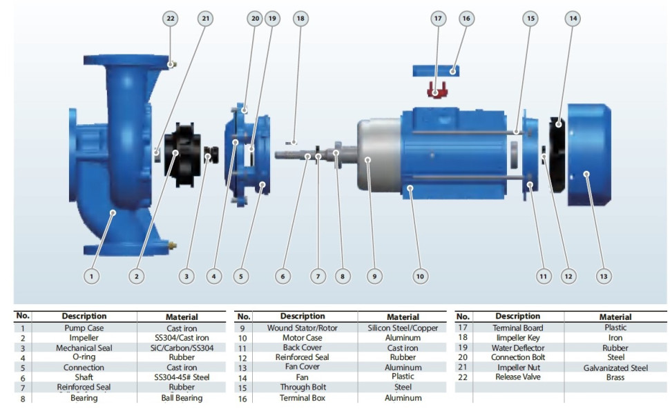 Buy BTm 50-310/2,2 pump in-line — Sealing.com.ua