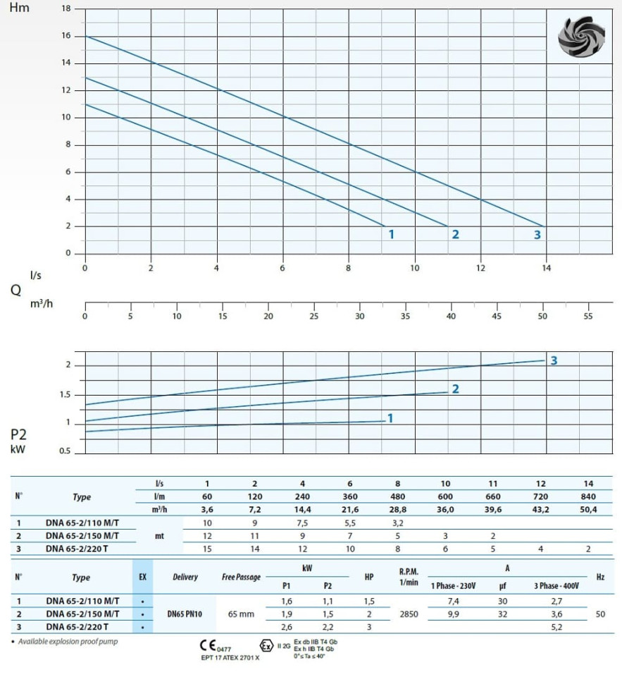 Buy Submersible pump Dreno DNA-EX 65-2/110 M with Vortex impeller ...
