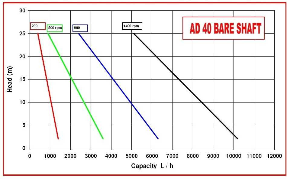 Насос для хлібної закваски AlphaDynamic AD40 BARE SHAFT імпеллерний ...