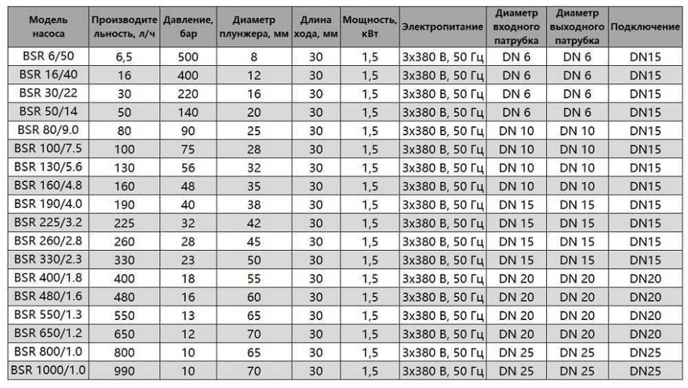 BSR 50/14 AISI 316, Ex Kolbendosierpumpe in Deutschland kaufen ...