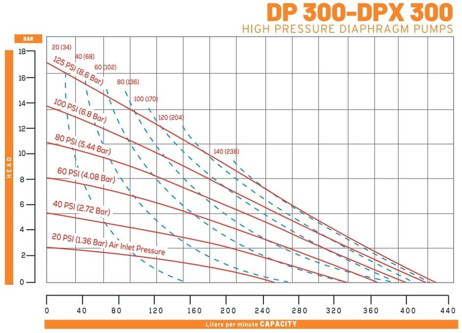 Buy DP 300 DD/SN - насос пневматичний мембранний високого тиску DiaPump ...