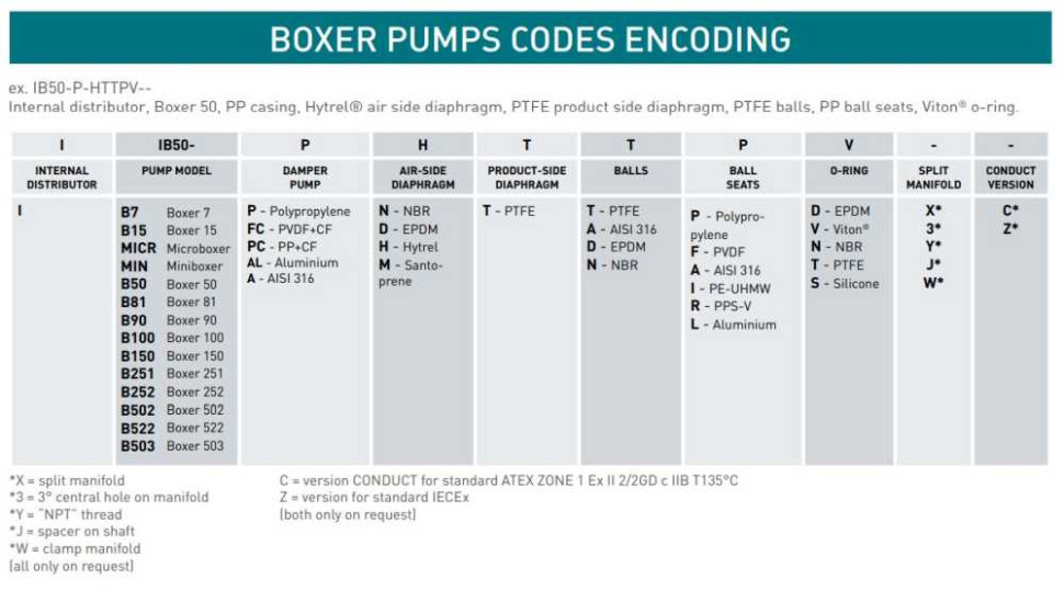 Buy Pneumatic diaphragm pump BOXER 50 PVDF IB50-FCMTTFT - PC — Sealing ...