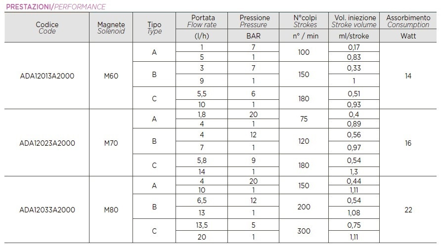 Насос-дозатор PDE HC151+ MULTIFUNCTION M70 240V PV-PVDF-CE-DT (SA), 1,8 ...